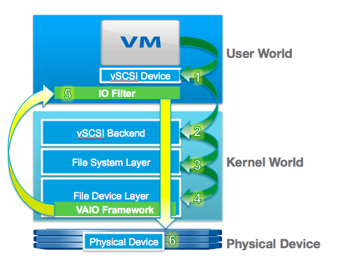 vSphere APIs for IO Filtering - VMware Cloud Foundation (VCF) Blog