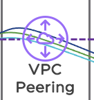 Introducing VPC Peering for External Storage - VMware Cloud Foundation ...