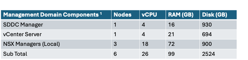 Planning a Successful VMware Cloud Foundation 9.0 Deployment - VMware ...