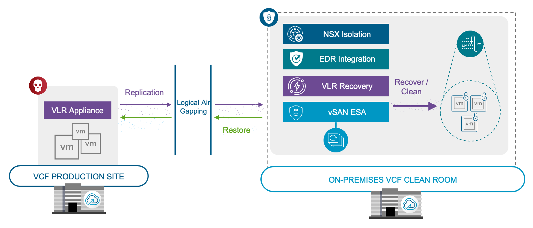 VMware Cloud Foundation Recovery Improvements with VMware Live Recovery ...