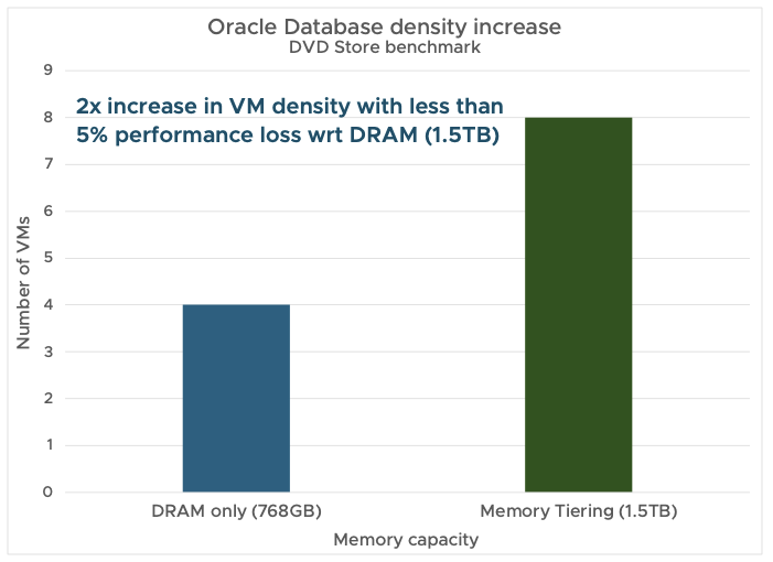 Memory Tiering Performance in VMware Cloud Foundation 9.0 - VMware Cloud Foundation (VCF) Blog