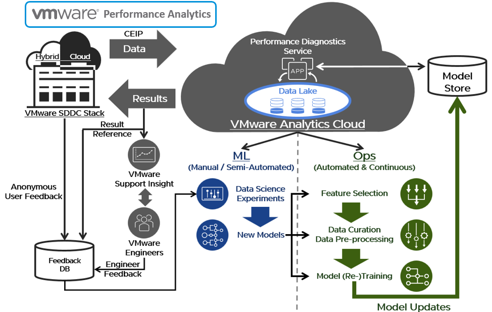 How VMware Diagnoses Performance Issues with Machine Learning in a ...