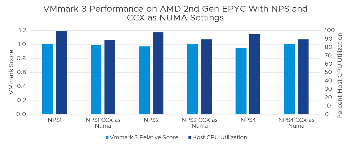 Thick vs. Thin on vSAN and VMFS – 2020 Edition - VMware Cloud ...