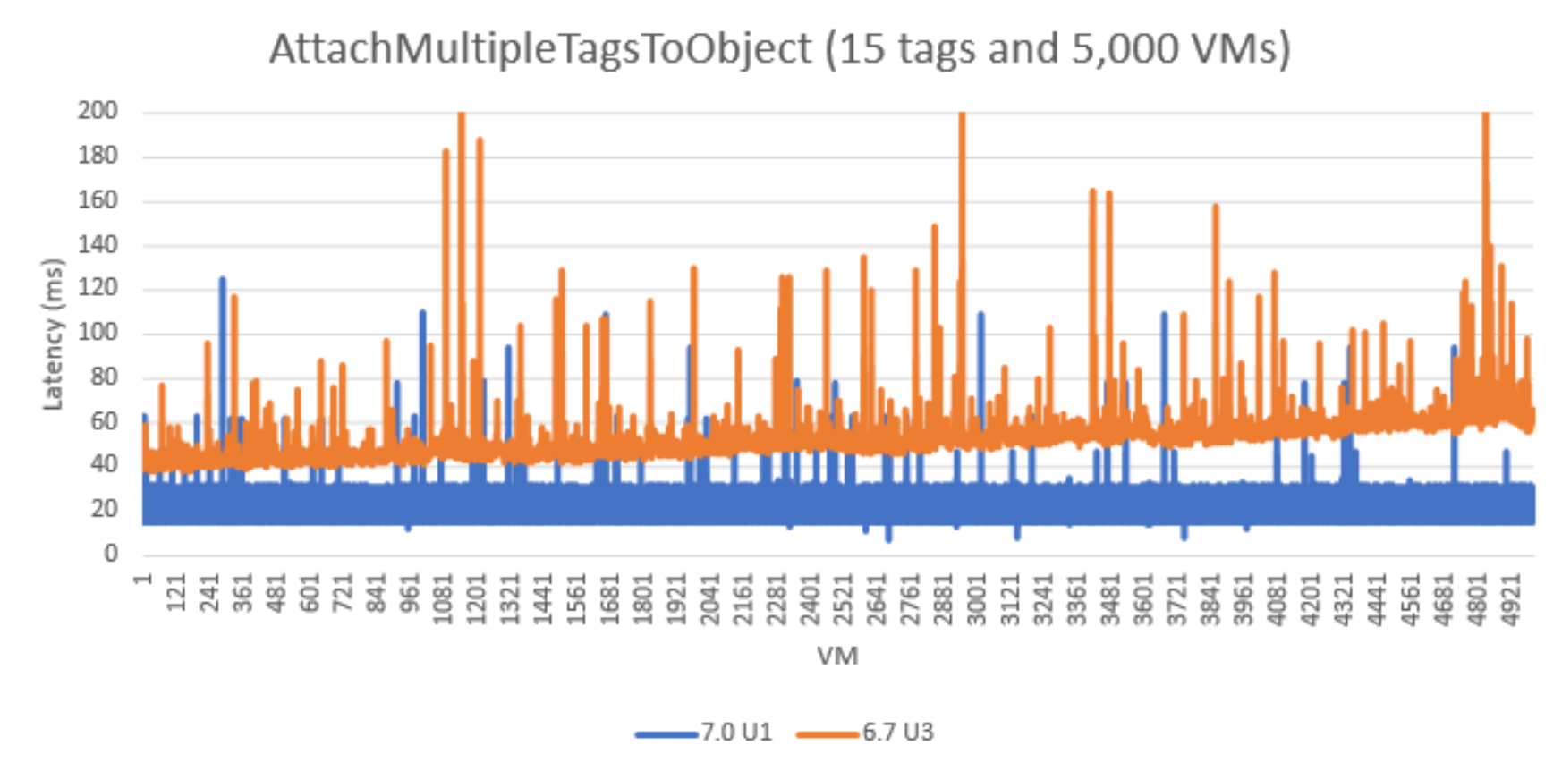 vSphere 7.0 U1 Tagging Performance Best Practices - VMware Cloud Foundation (VCF) Blog