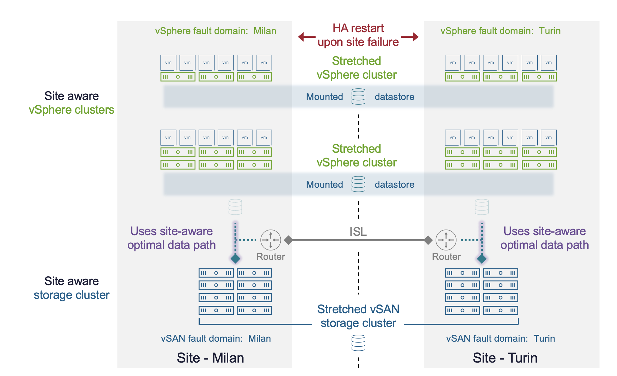 Improved Maintenance and Recovery Options for vSAN Stretched Clusters ...