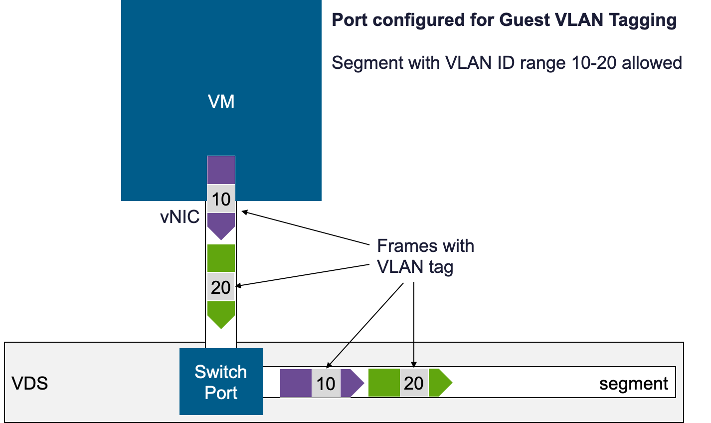 From VLAN Tag to Segment: Using Guest VLAN Tagging in NSX - VMware ...