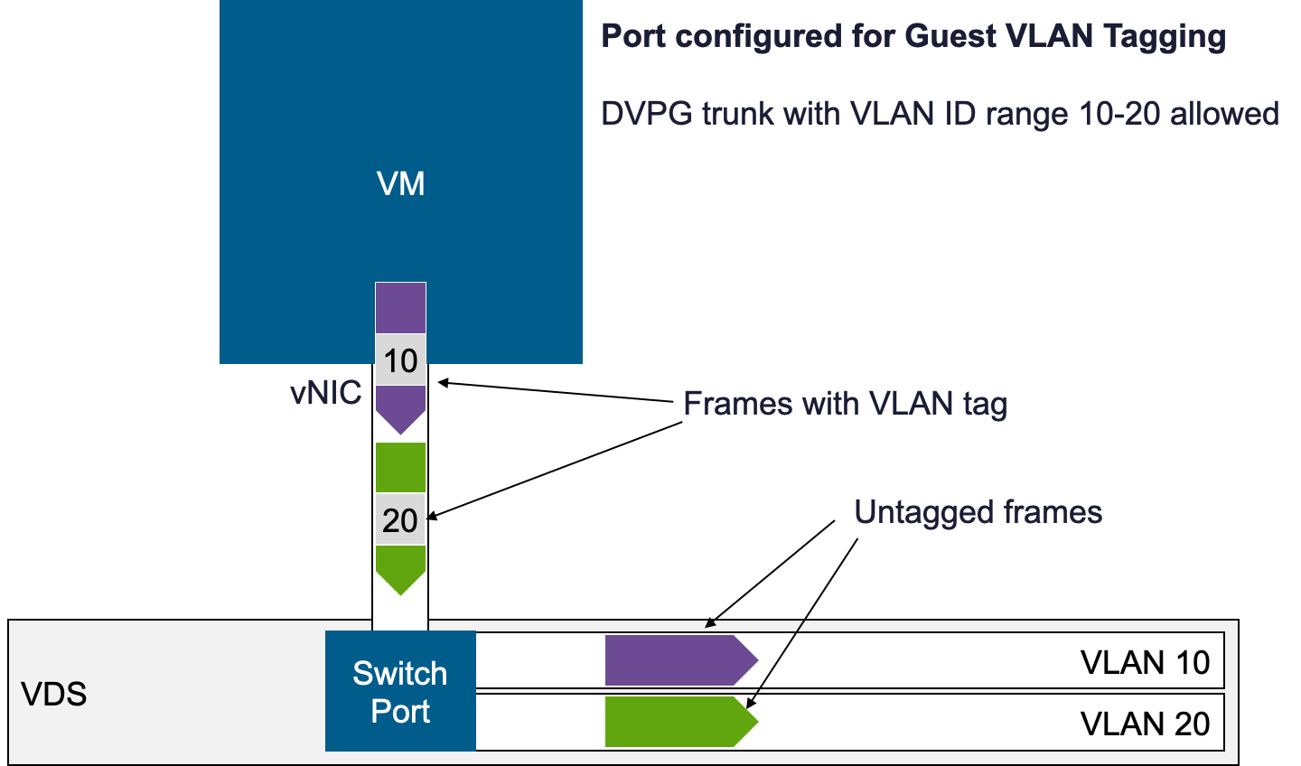 From Vlan Tag To Segment Using Guest Vlan Tagging In Nsx Vmware Cloud Foundation Vcf Blog