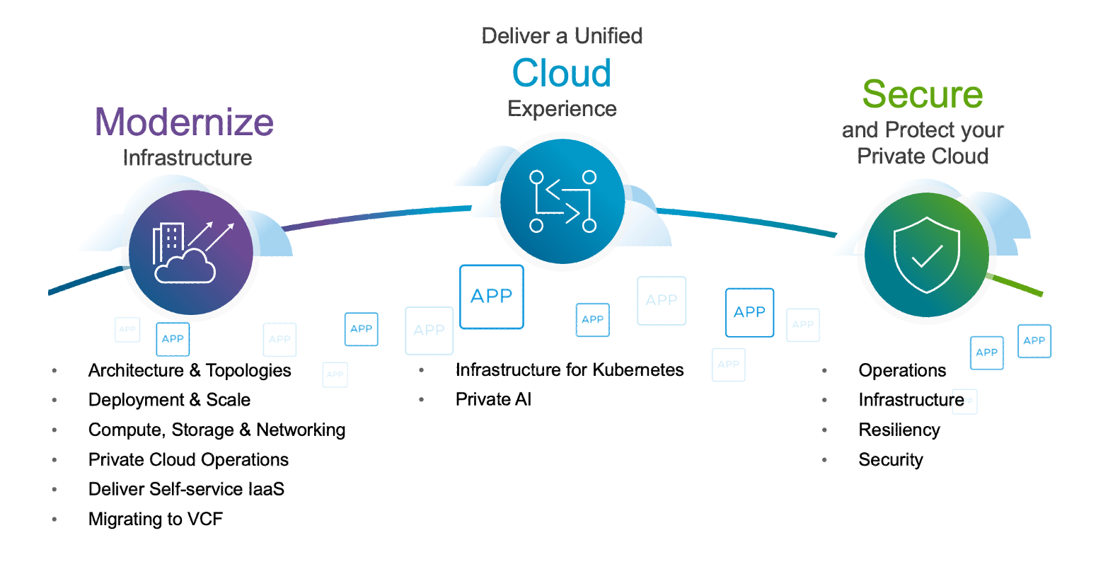 VMware Cloud Foundation 9 Technical Overview - VMware Cloud Foundation (VCF) Blog