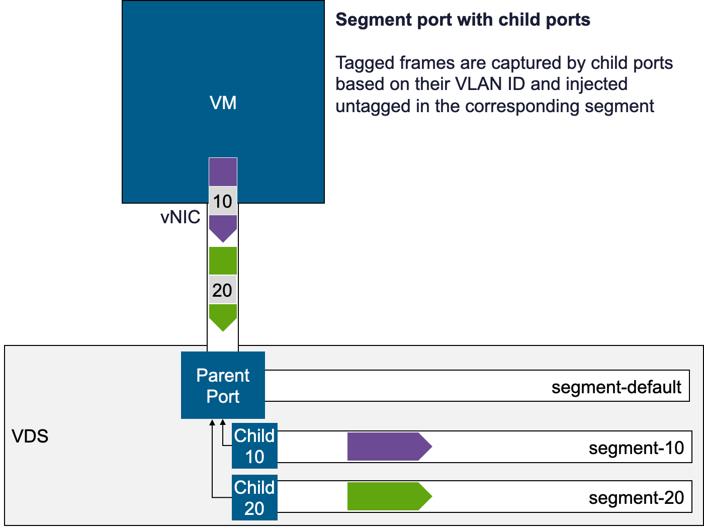 From VLAN Tag to Segment: Using Guest VLAN Tagging in NSX - VMware ...