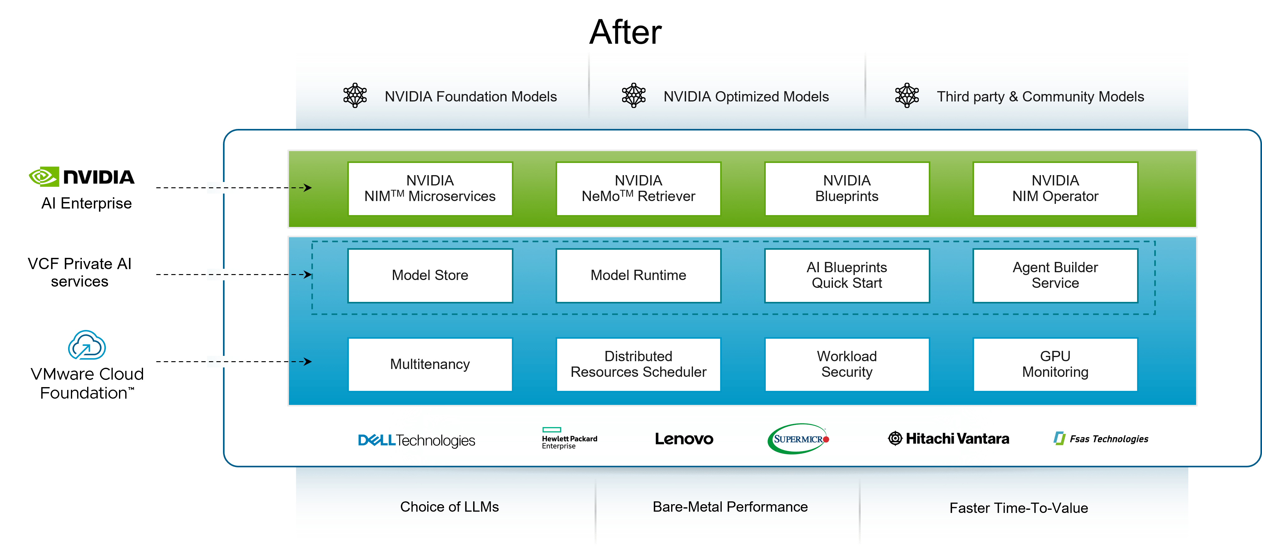Unleashing the Power of Private AI: New Innovations from Broadcom with NVIDIA - VMware Cloud ...