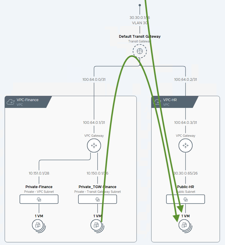 A Deep Dive into Virtual Private Cloud's Subnet Access Modes - VMware ...