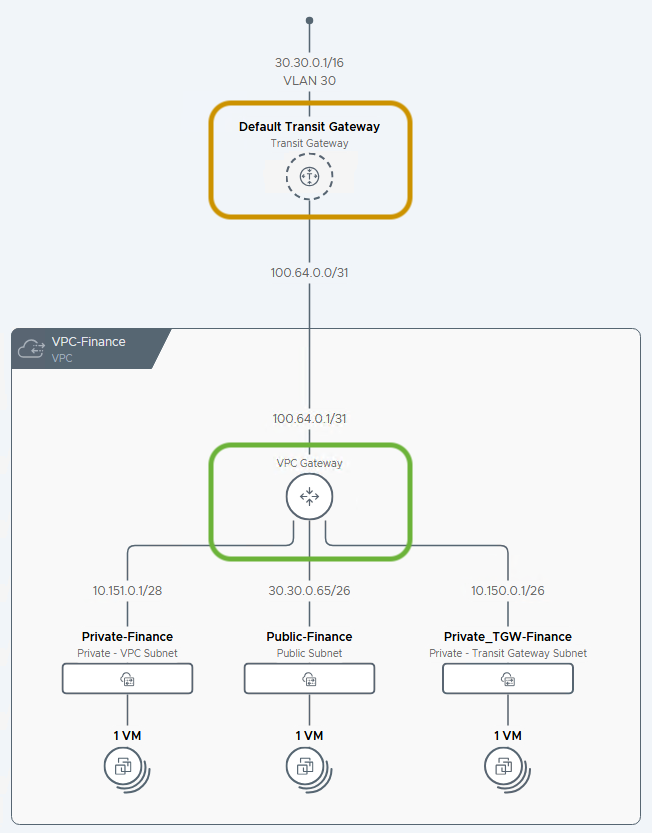 A Deep Dive into Virtual Private Cloud's Subnet Access Modes - VMware ...