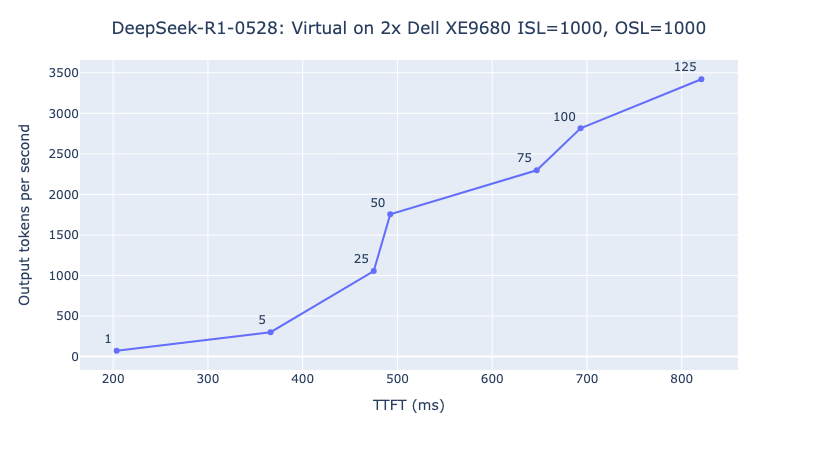 Deploy Distributed LLM Inference with GPUDirect RDMA over InfiniBand in VMware Private AI ...