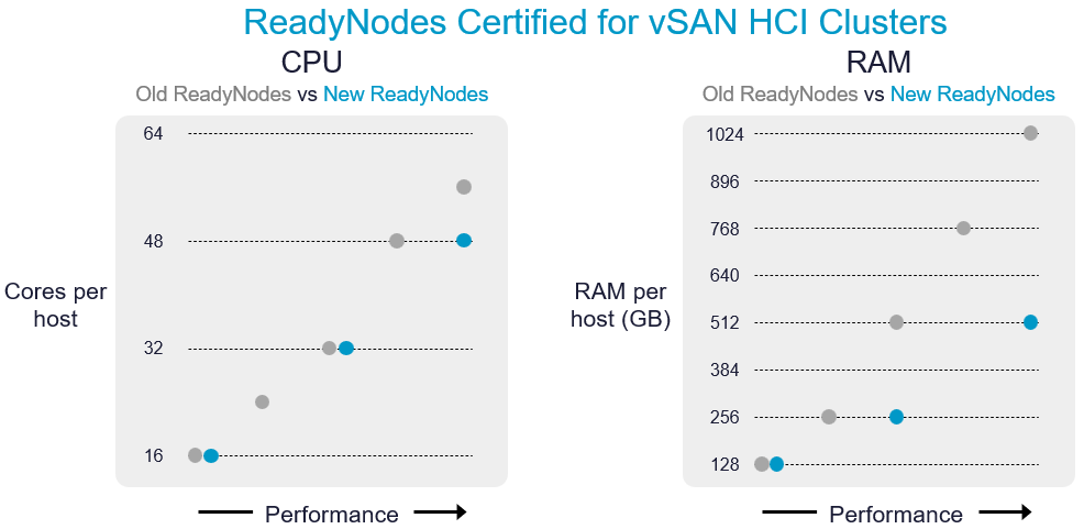 Driving Down Storage Costs with Lower Hardware Requirements for vSAN ...