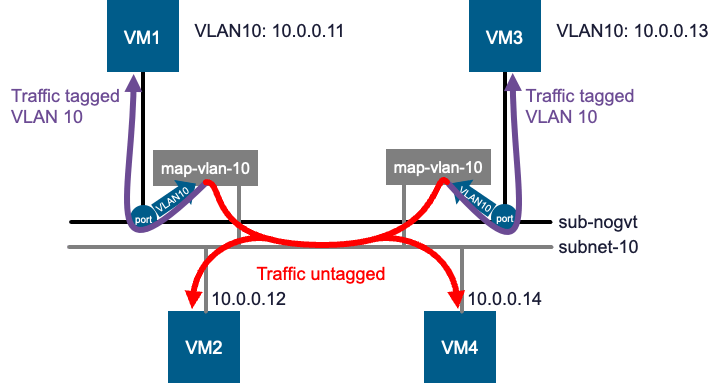 Mapping VLAN Tags to Virtual Private Cloud Subnets - VMware Cloud ...