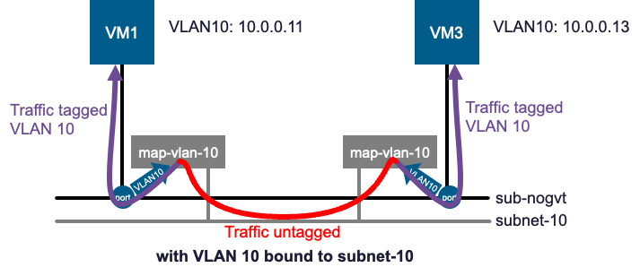 Mapping VLAN Tags to Virtual Private Cloud Subnets - VMware Cloud ...