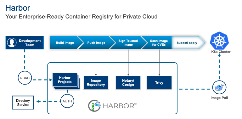 Reducing Harbor Deployment Complexity on Kubernetes