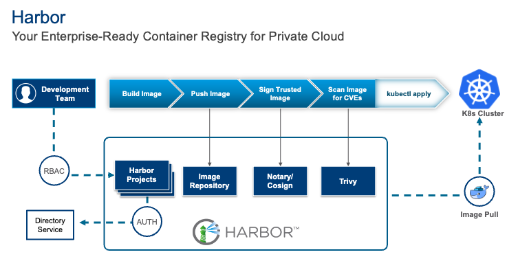 Reducing Harbor Deployment Complexity on Kubernetes