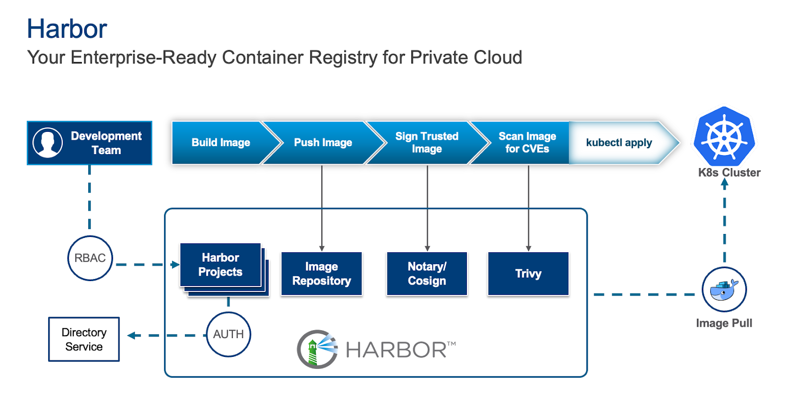 Integrating VMware Data Services Manager with Harbor Registry