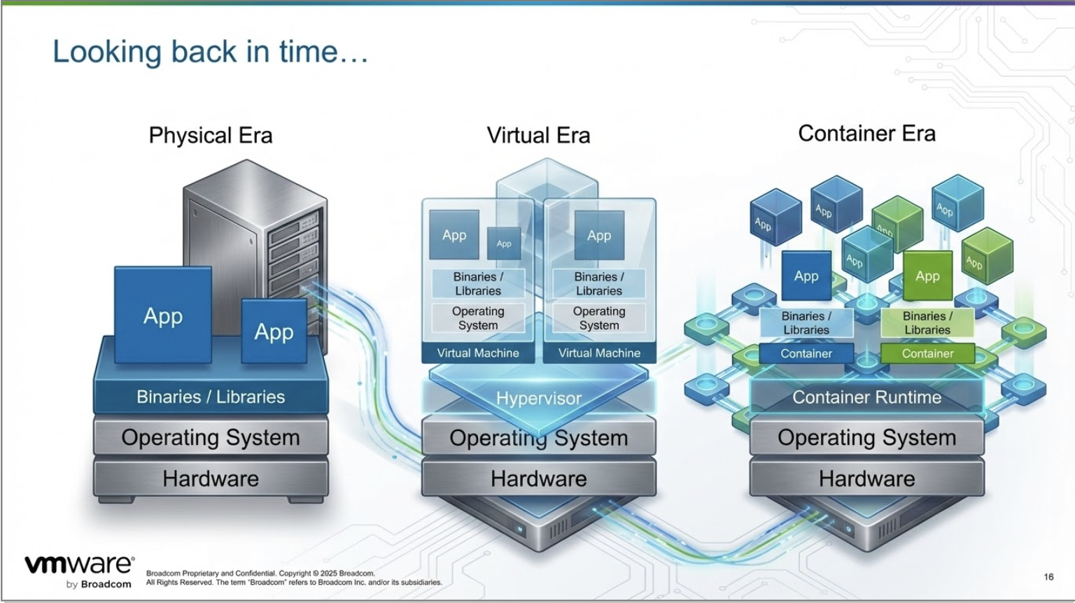 Evolution of Workload Hosting: From Virtualization to Containerization ...
