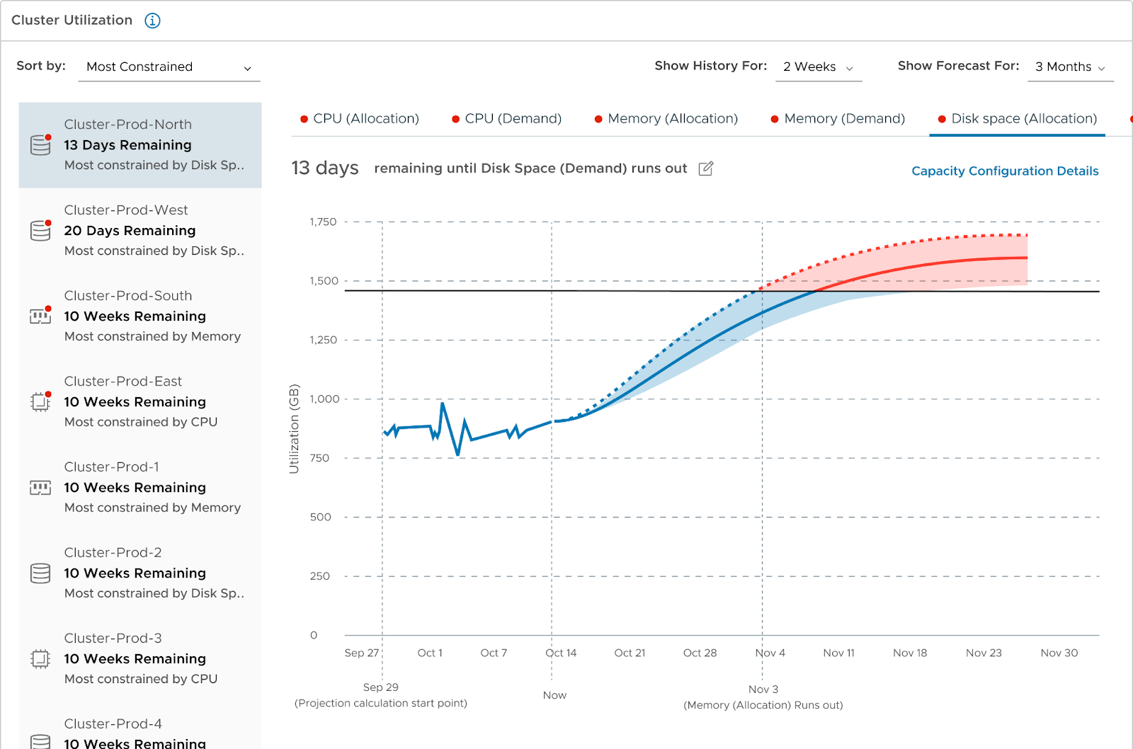 Sustained Resource Availability Through Effective Cloud Capacity ...