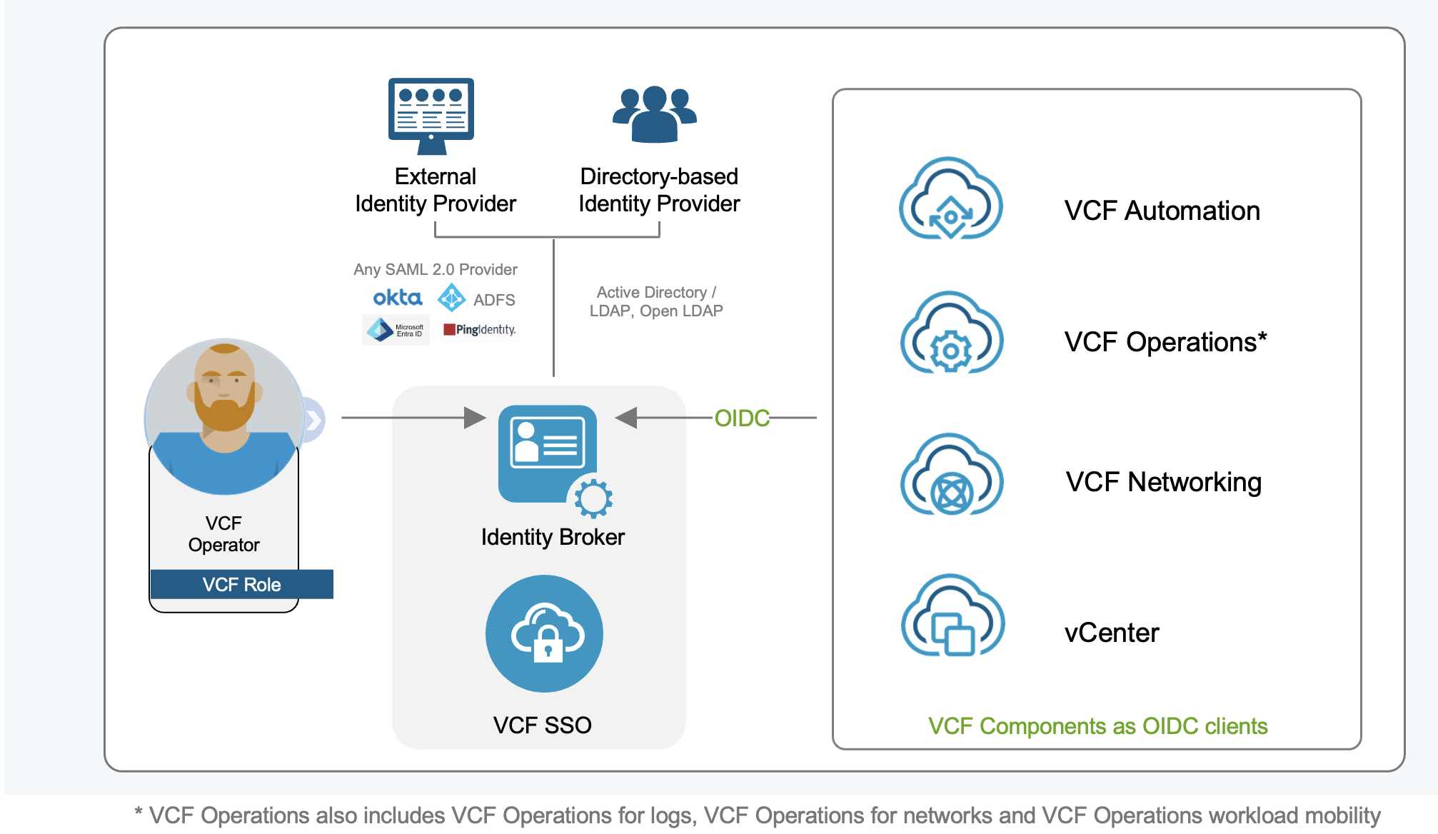 Bringing "Out-of-the-Box" Modern Identity to Your Infrastructure with ...