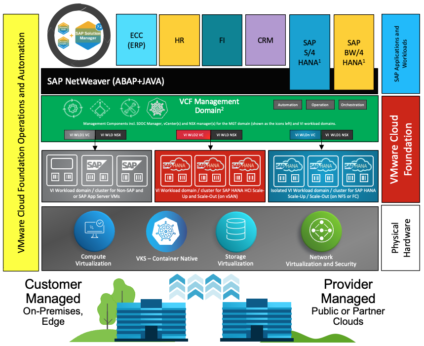 VMware vSAN for VCF 9.1: Enhanced Support for SAP HANA and SAP ...