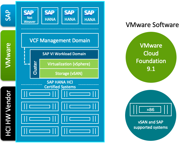 VMware vSAN for VCF 9.1: Enhanced Support for SAP HANA and SAP ...