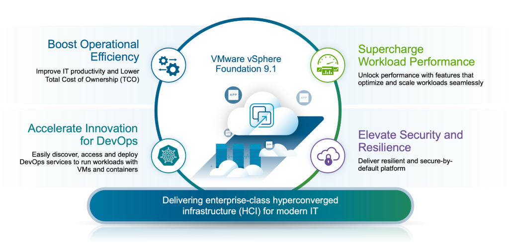 Explore What’s New: VMware vSphere Foundation 9.1 Resources Now ...