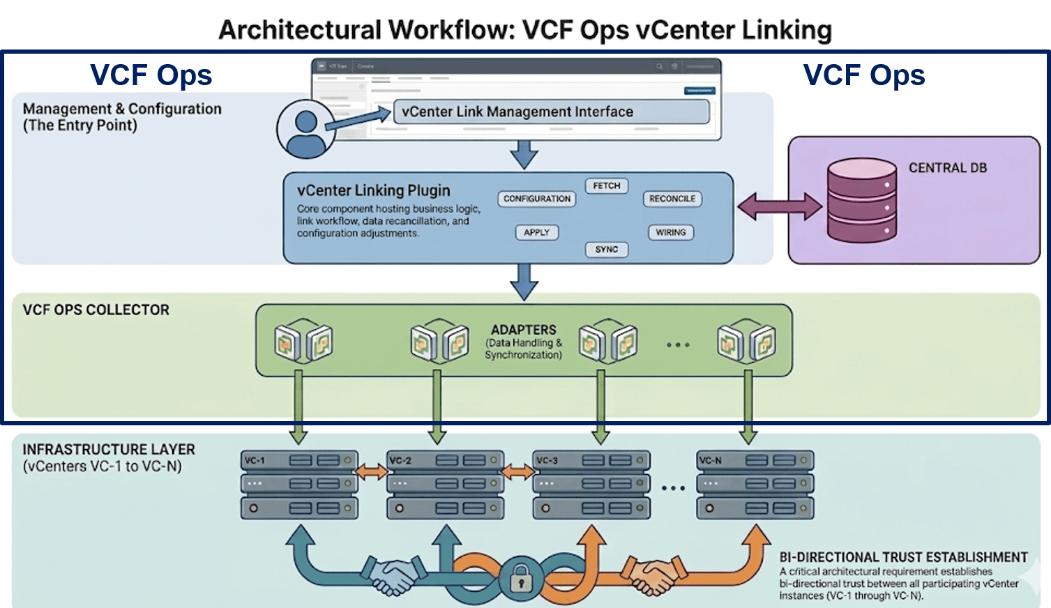vCenter Management Evolved: New vCenter Linking in VMware Cloud ...