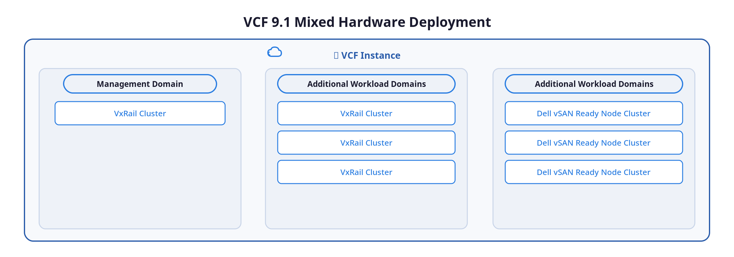 VMware Cloud Foundation 9.1 - Path For Dell VxRail Customers - VMware ...
