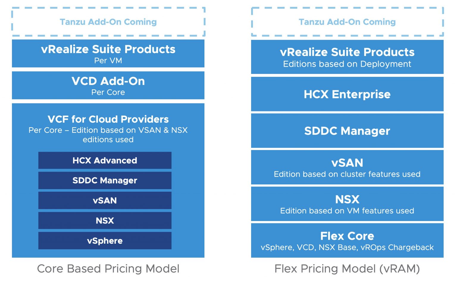 New pricing on VMware Cloud Foundation for Cloud Providers - VMware ...