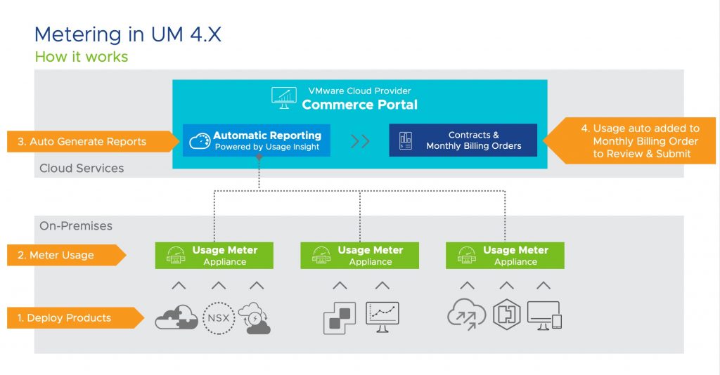 VMware vCloud Usage Metere 4.3 is now available!