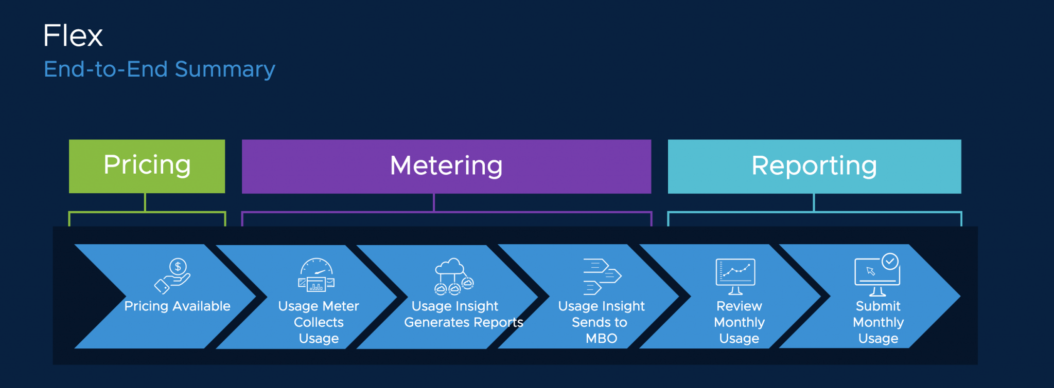 What's new in VCPP Pricing, Metering, and Reporting: November 2021 Update - VMware Cloud ...