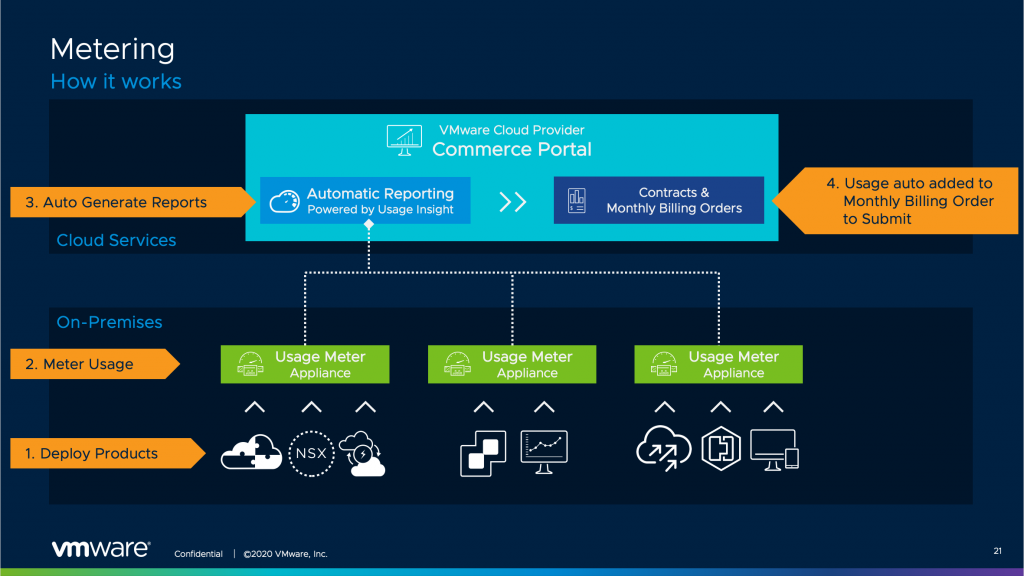 What's new in VCPP Pricing, Metering, and Reporting: November 2021 Update - VMware Cloud ...