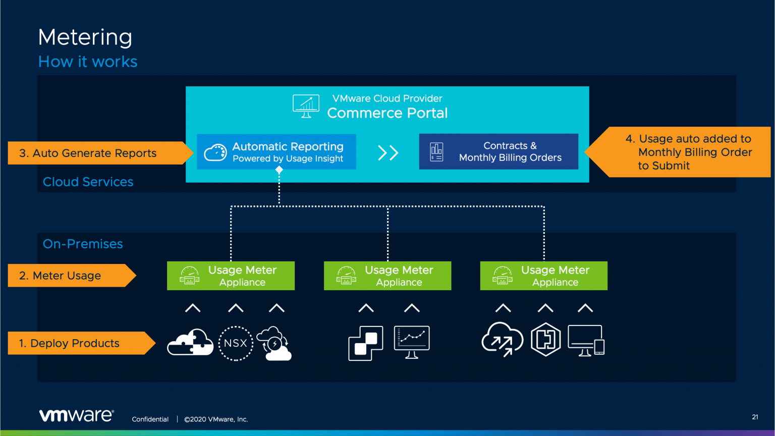 What's new in VCPP Pricing, Metering, and Reporting: November 2021 Update - VMware Cloud ...