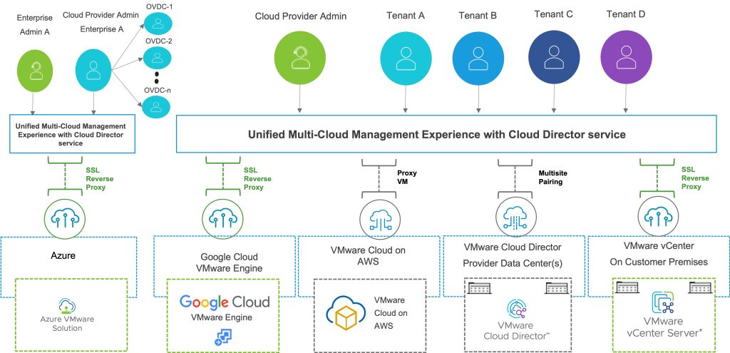 Cloud Director Service Expanding Multi-Cloud Services on Azure VMware ...