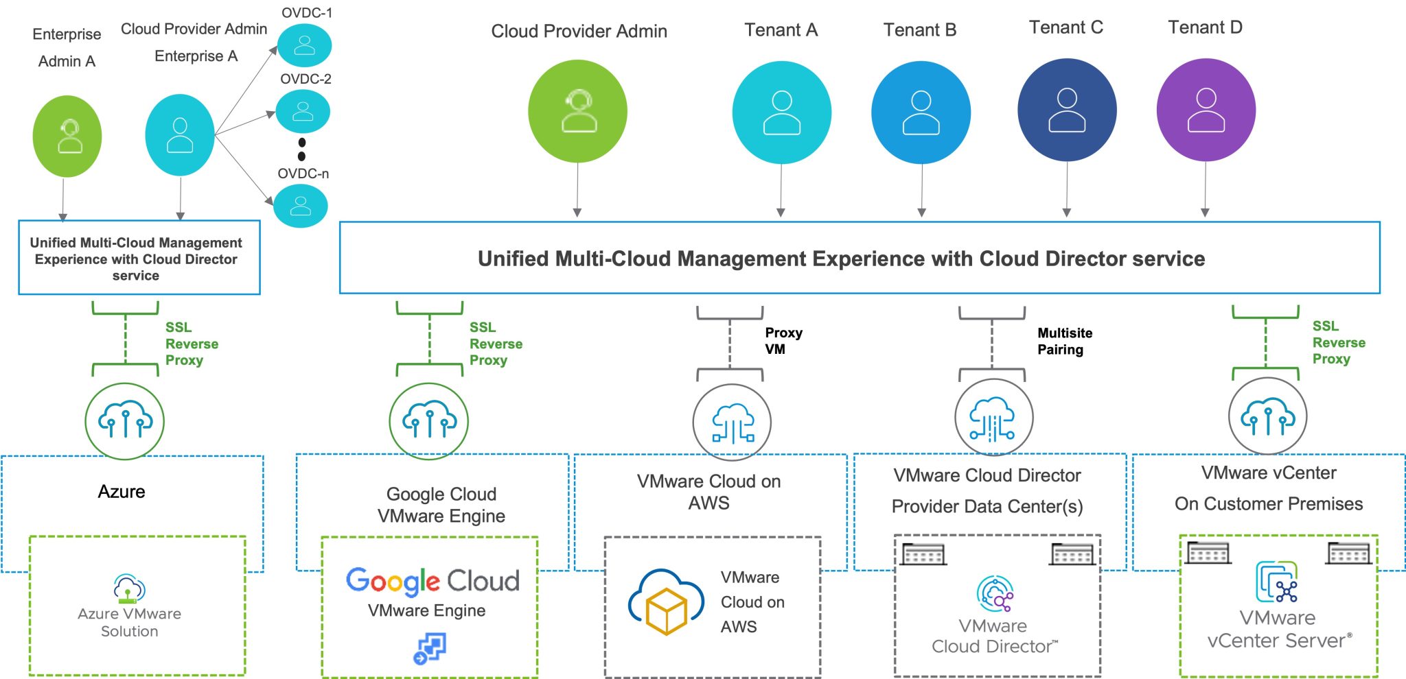 Cloud Director Service Expanding Multi-Cloud Services on Azure VMware ...
