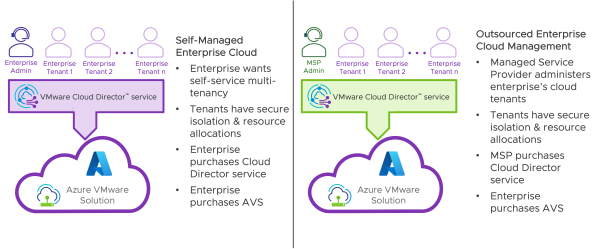 Cloud Director Service Expanding Multi-Cloud Services on Azure VMware ...