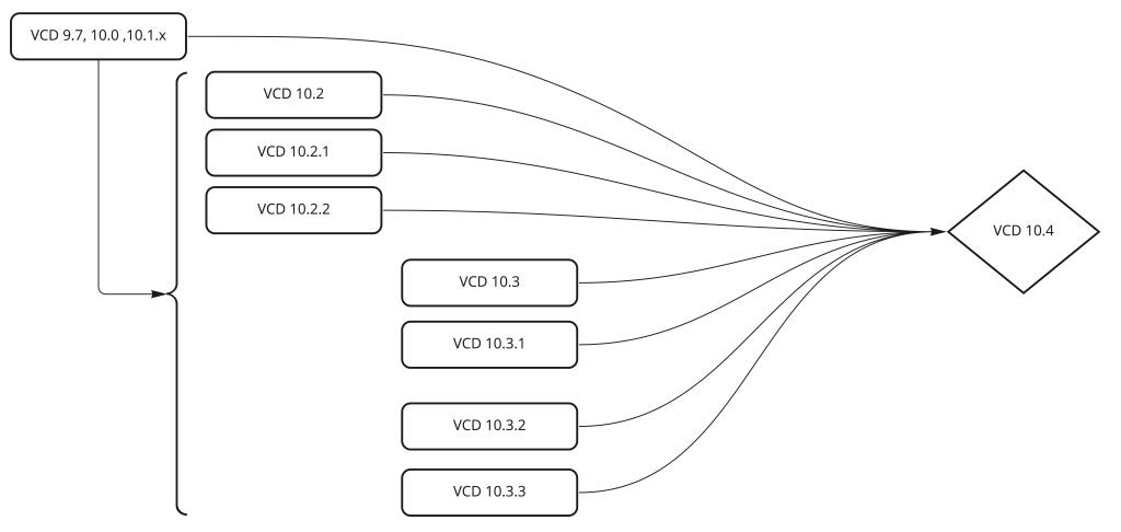 Don't delay your upgrade to VMware Cloud Director 10.4! - VMware Cloud ...