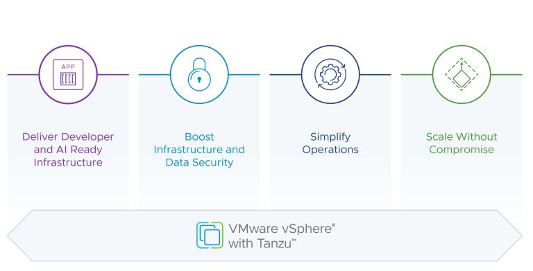 Upgrade vSphere now: vSphere 6.5 and 6.7 end of technical guidance is coming this November ...