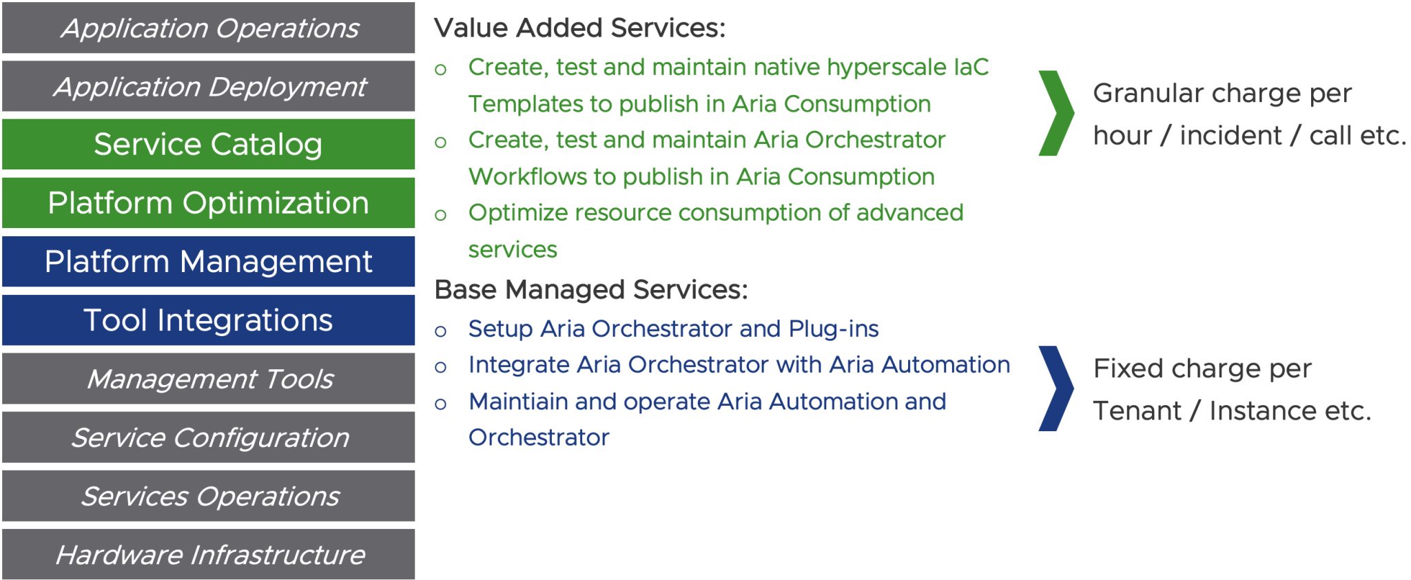 Managed Services Monday with VMware Aria: GitOps - VMware Cloud ...