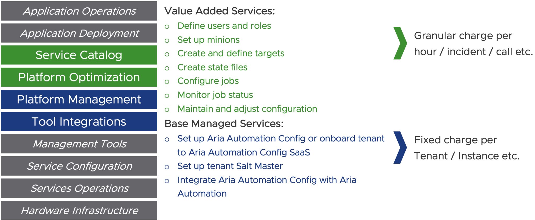 Managed Services Monday with VMware Aria: GitOps - VMware Cloud ...