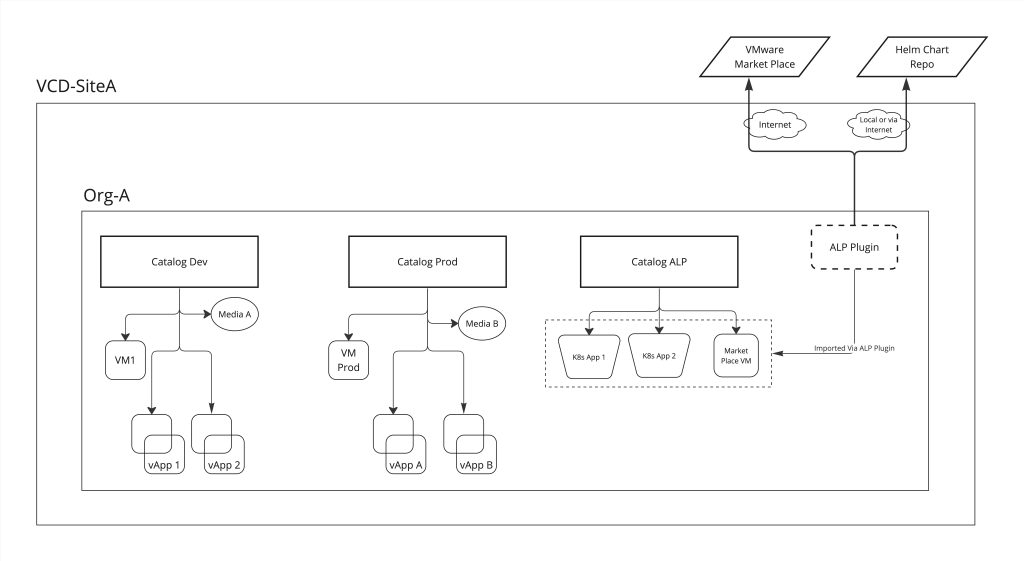Catalog-in-VCD-10.4.x - VMware Cloud Provider Blog