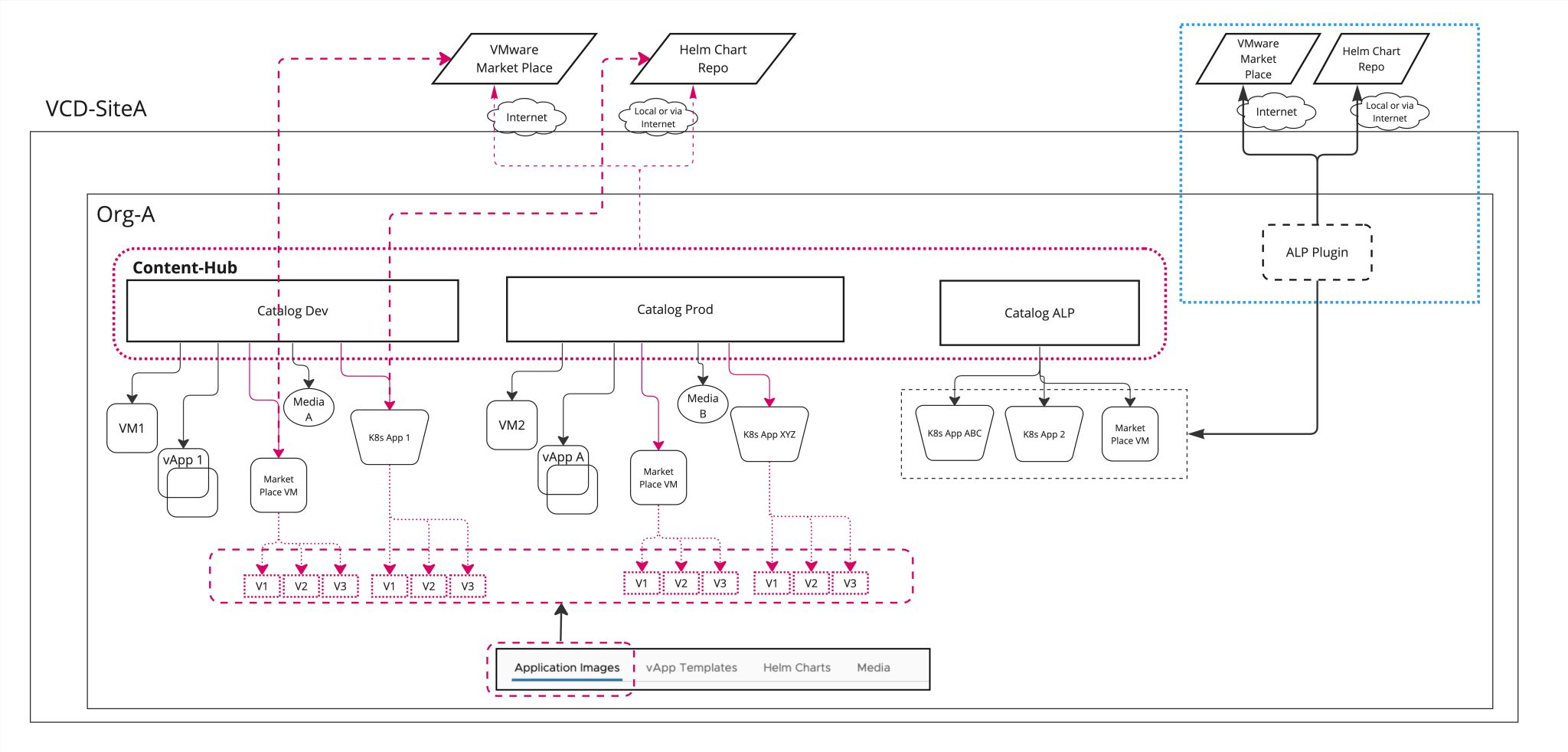 New Content Hub and Catalog Management in VMware Cloud Director 10.5 ...