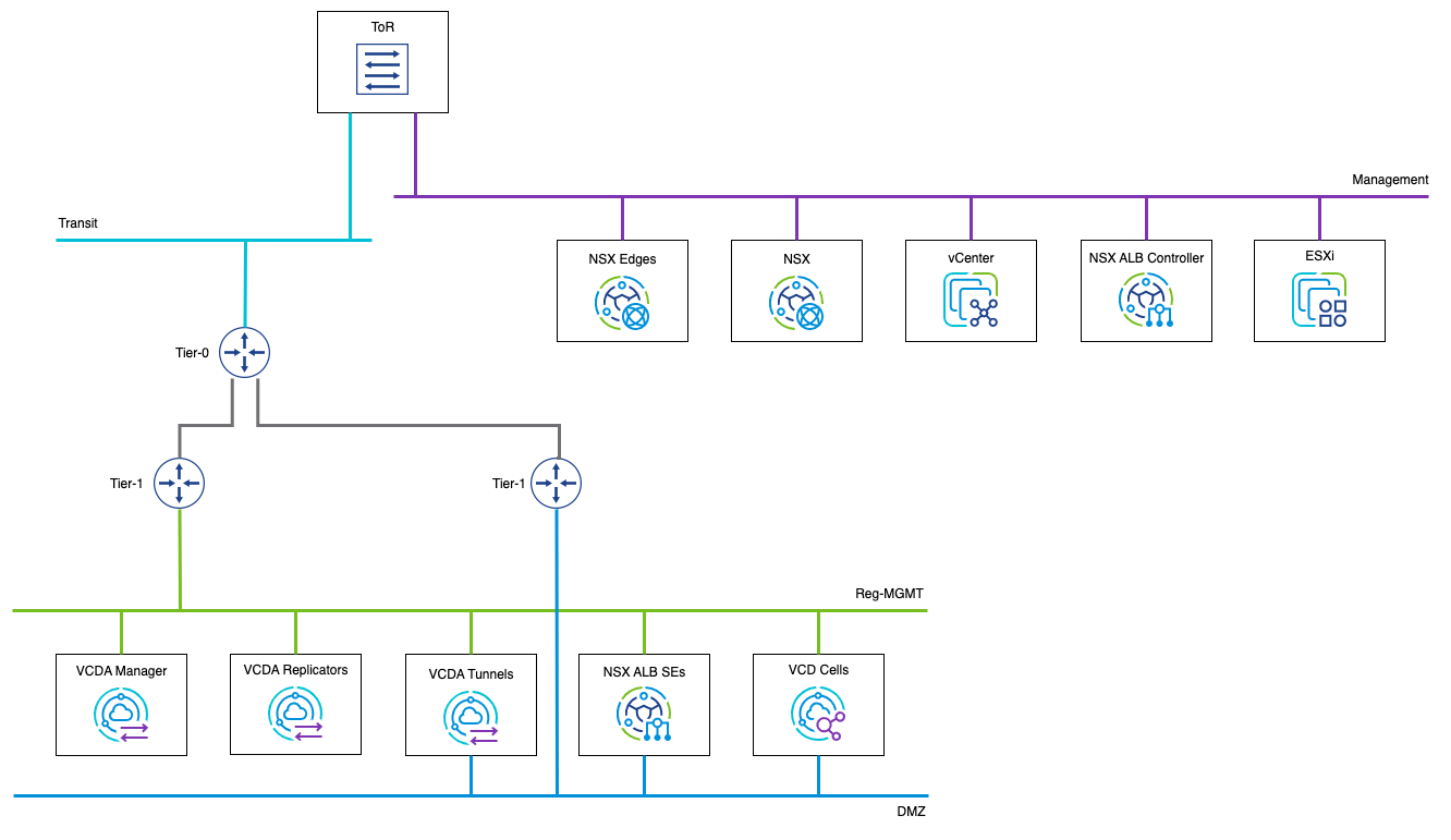 VCDA - Tunnel HA example topology - VMware Cloud Provider Blog