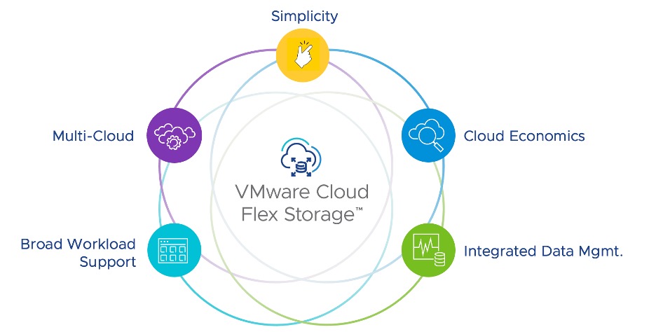 VMware Cloud Flex Storage Now Available for Cloud Services Provider ...