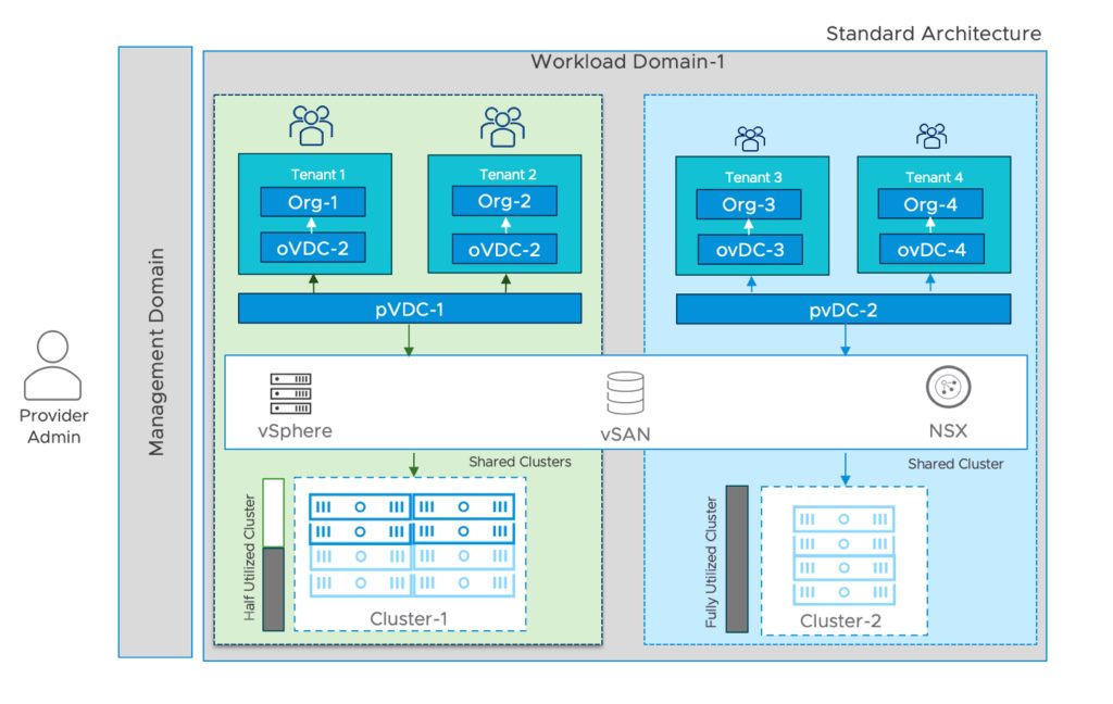 Advancements in VCD Tenant Hosting with VCF 5.0 - VMware Cloud Provider ...