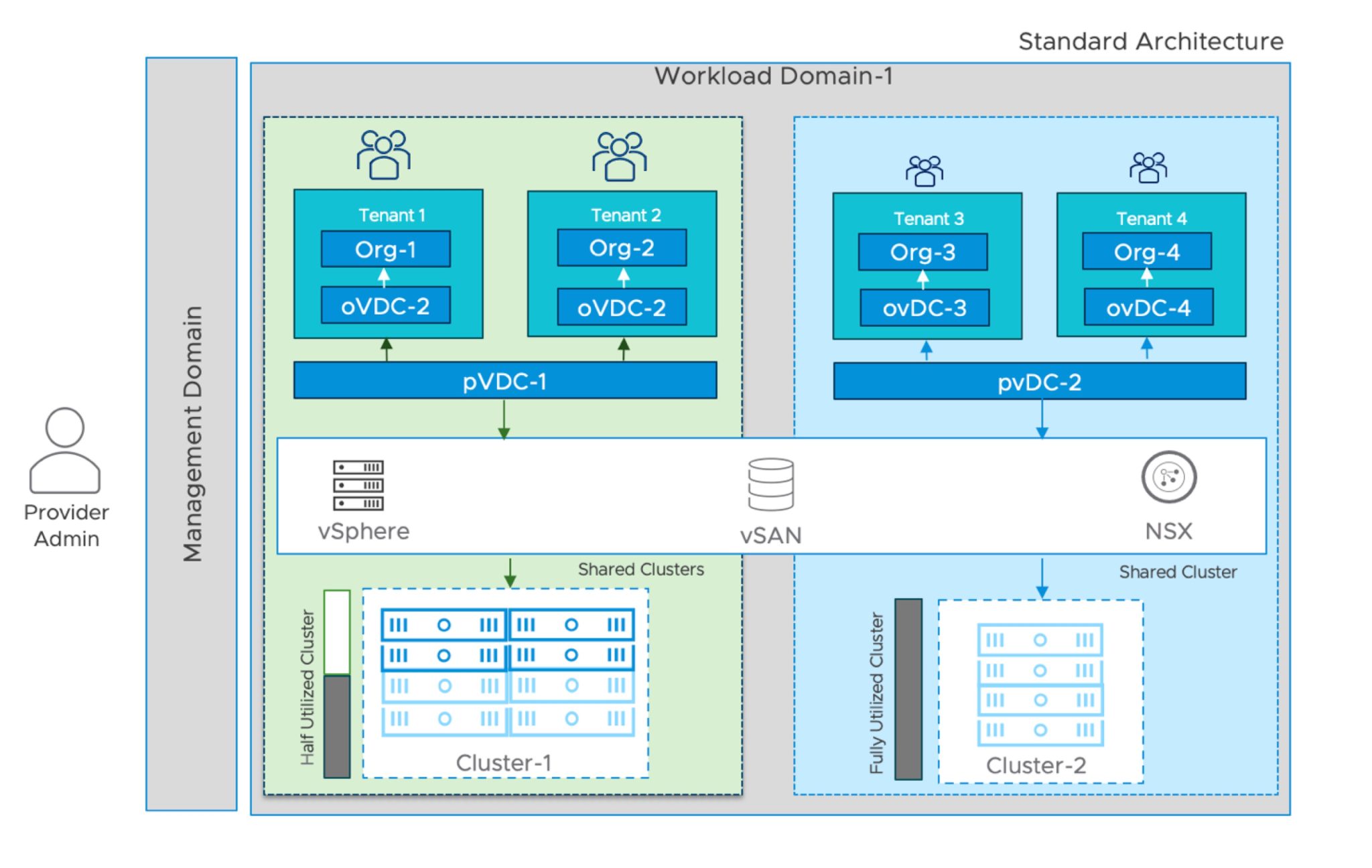 Advancements in VCD Tenant Hosting with VCF 5.0 - VMware Cloud Provider ...