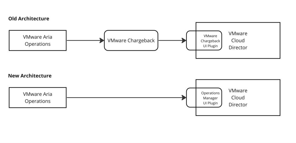 Chargeback Integration into Aria Operations - VMware Cloud Provider Blog
